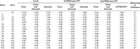 Augmented Dickey Fuller Adf Test Results For Unit Roots With A 005 Download Scientific