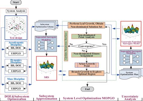 Multidisciplinary Design Optimization Of Aircraft And Wing Springerlink