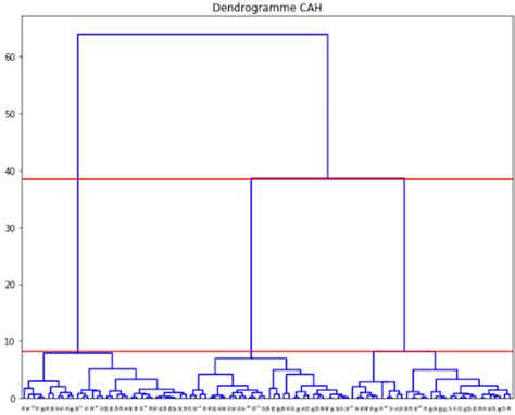 Exploring The Agglomerative Hierarchical Custering Algorithm AHC
