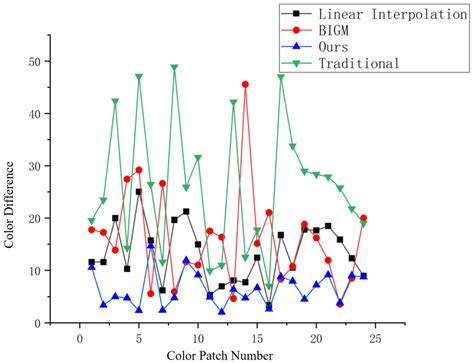 Color Difference Diagram Between Algorithm In This Article Bi Inverted