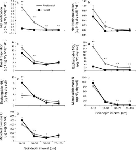 Comparison Of Soil Parameters Between Residential Lawn And Forest Soils Download Scientific