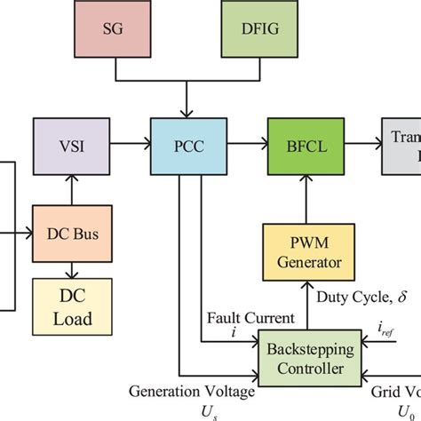 The Proposed Backstepping Controller Implementation Block Diagram Download Scientific Diagram