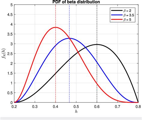 Figure 1 From Distinguishing Between Fractional Brownian Motion With