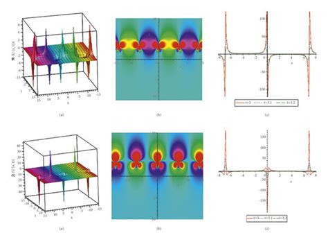 A Real And B Imaginary Parts Upper Plots For Real And Lower Plots