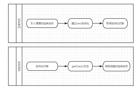 Java零基础入门 Java反射机制 Csdn博客