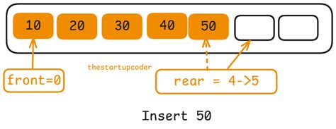 Master Stack And Queue Using C 6 Basic Implementation Steps