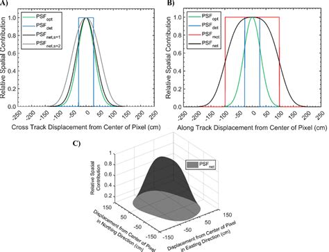 the point spread function psf for the casi 1500 data collected over
