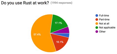 State Of Rust Survey 2016 Rust Blog