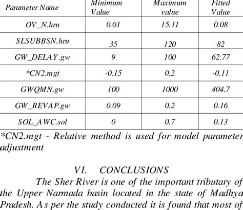 most sensitive parameters with calibrated values download table