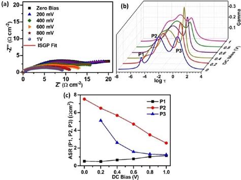 A Complex Impedance Plots And B Corresponding Dfrt Plots Obtained