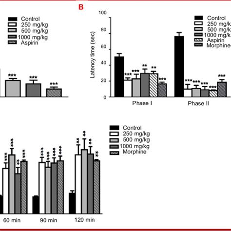 Effect Of A Ibrahimianus On Nociception Tests Writhing Test A Hot Download Scientific