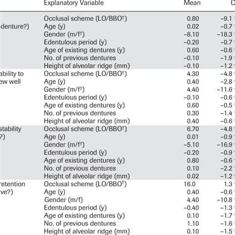 Means 95 Confidence Intervals And P Values For The Estimated Partial