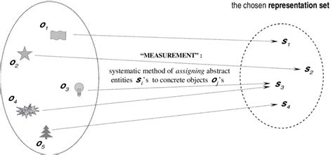 1 The Concept Of A Representation Set Each S I I 1 2 3 Is Download Scientific