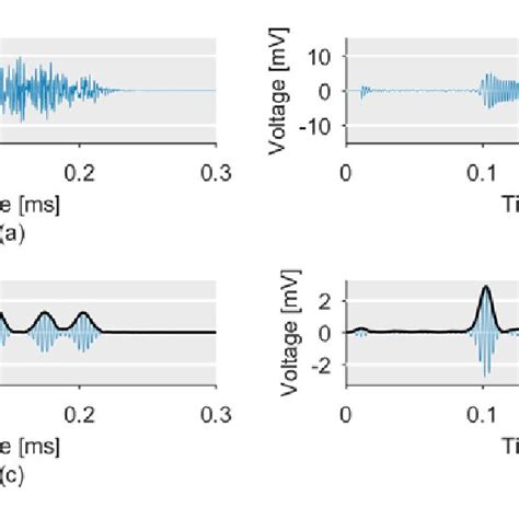 Two Measured Signals Used By A B The Data Driven Matched Field