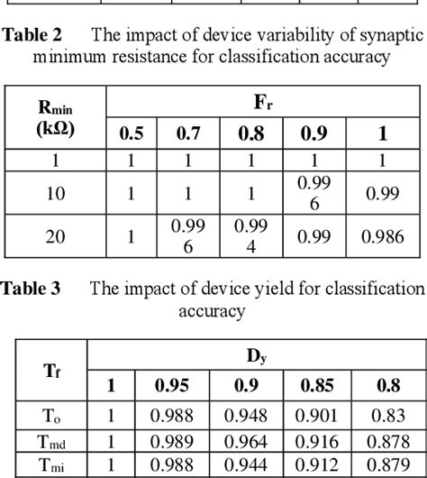 Table 2 From Simulation Of The Spiking Neural Network Based On Practical Memristor Semantic