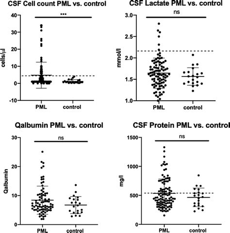 Comparison Of Csf Cell Count Lactate Qalbumin And Csf Protein Of All