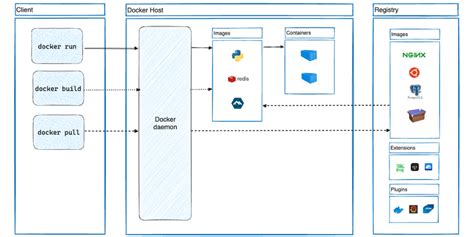 Docker Là Gì Tổng Quan Về Docker MÁy ChỦ Vina