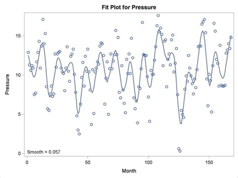 Proc Loess El Niño Southern Oscillation Sasstatr 93 Users Guide