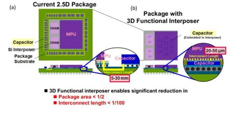 Embedding Capacitors Into Interposers