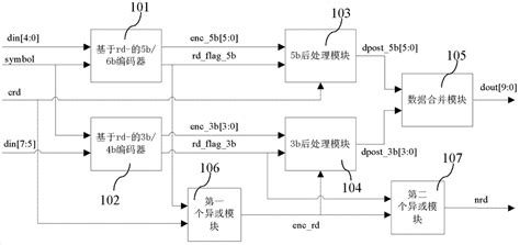 rd based 8b 10b coding circuit eureka patsnap