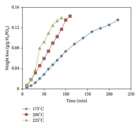 Kinetics Of Polymerization At 175 200 And 225°c Download Scientific