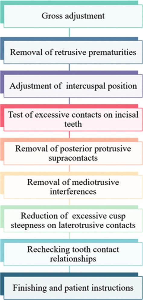 Steps In Performing Coronoplasty Download Scientific Diagram