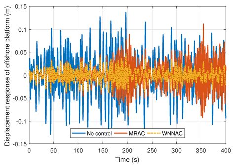 Model Reference Adaptive Vibration Control Of An Offshore Platform Considering Marine