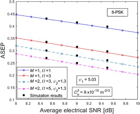 Asep Of The 8‐psk Fso System With λ 1550 Nm And One Or Two Receivers Download Scientific