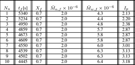 Table I From Dynamic Optimization Of A Polymerization Reactor Semantic Scholar
