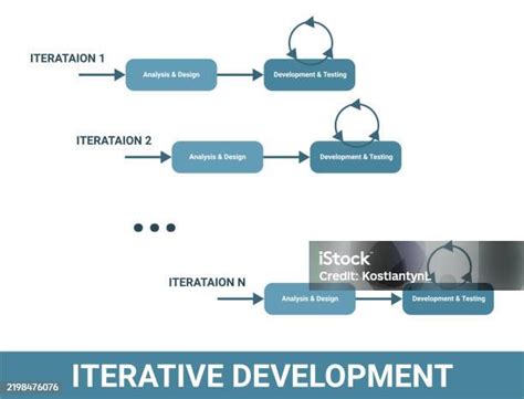 Iterative Development Software Methodology Scheme Cyclic Product