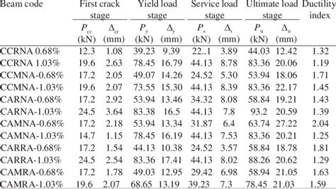 Strength And Deformation Of Test Beams Download Scientific Diagram