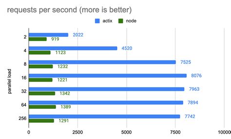 expressjs vs actix web it is exactly what you think by maxim