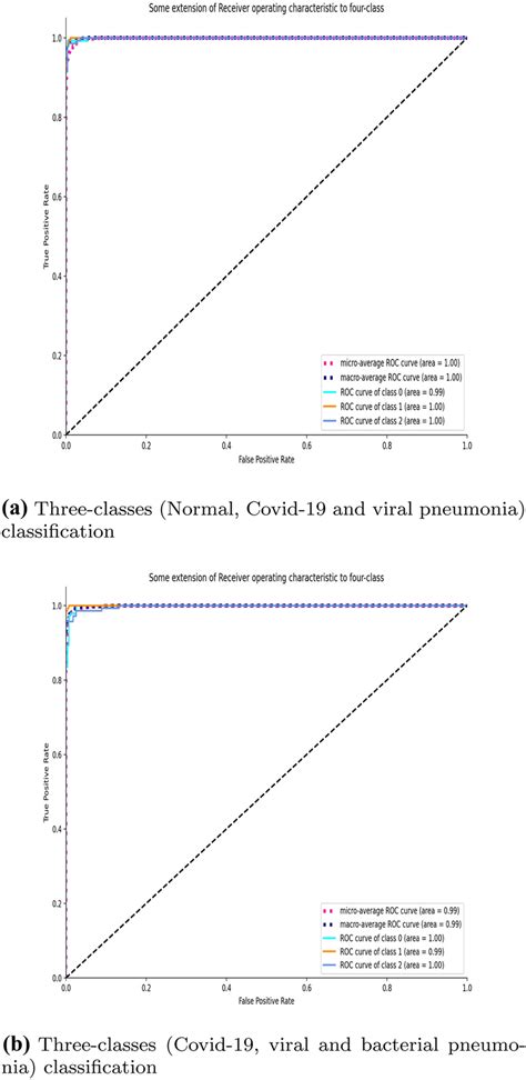 Roc Curves For Three Class Classification Problem Download Scientific