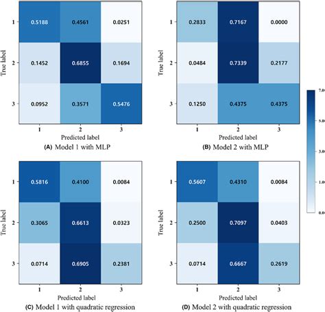 confusion matrix for classification a model 1 with mlp b model 2