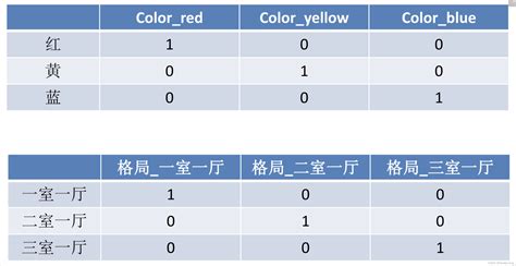 数据挖掘04 不同数据类型的特征处理文本型的特征怎么标准化 Csdn博客