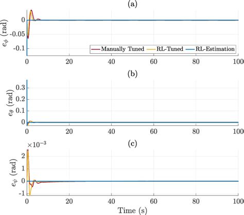 Figure 12 From Reinforcement Learning Based Pid Parameter Tuning And