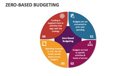 Zero Based Budgeting Template For PowerPoint And Google Slides PPT Slides