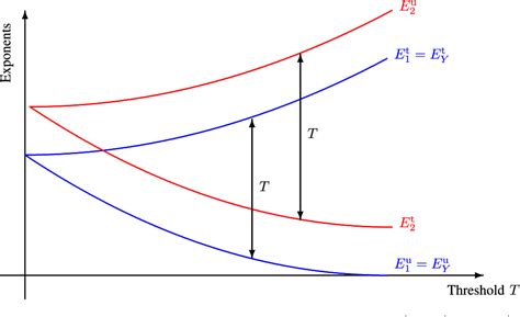figure 2 from exact error and erasure exponents for the asymmetric