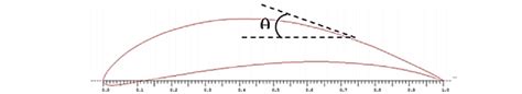 Ch10 Airfoil Plot Khan Et Al 2018 Download Scientific Diagram