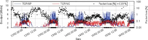 measured goodput of individual tcp and tcp nc connections into funafuti