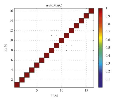autocorrelation of the fe model a automac of the fe model b