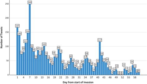 Temporal Distribution Of The Publication Of Tweets Download