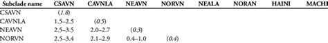 Uncorrected P Distance Matrix Showing Percentage Pairwise Genetic Download Scientific