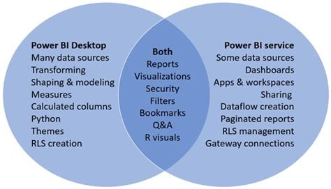 Powerbi Dataanalytics Businessintelligence Datavisualization… Ananya Laha
