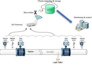 What Are Effective Pipeline Leak Detection Methods Esimtech