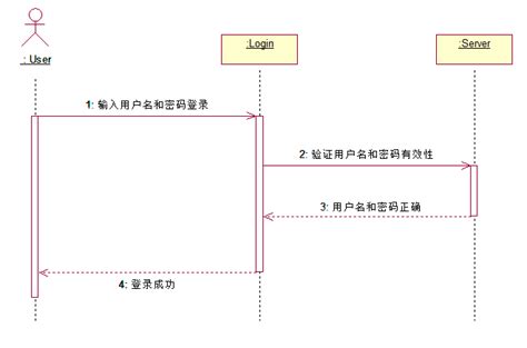 Python设计模式 Uml 通信图 Communication Diagram Coolstream 博客园