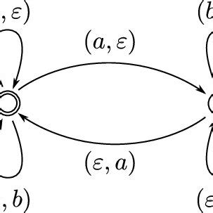 Variable Automaton For Example Download Scientific Diagram