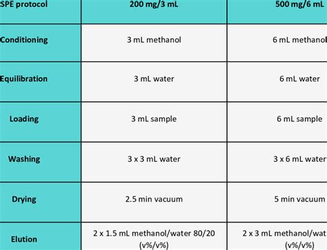 Solid Phase Extraction Procedure In Two Cartridge Dimensions Download Scientific Diagram