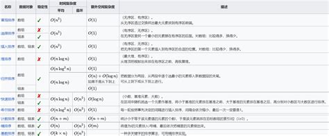十大排序算法java版java十大排序算法时间复杂度排序 Csdn博客 十大排序算法java版java十大排序算法时间复杂度排序 Csdn博客
