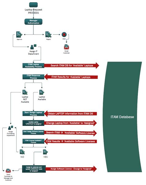 Four Areas To Start Integrating Itam Into Itsm 2 Of 2 Ivanti